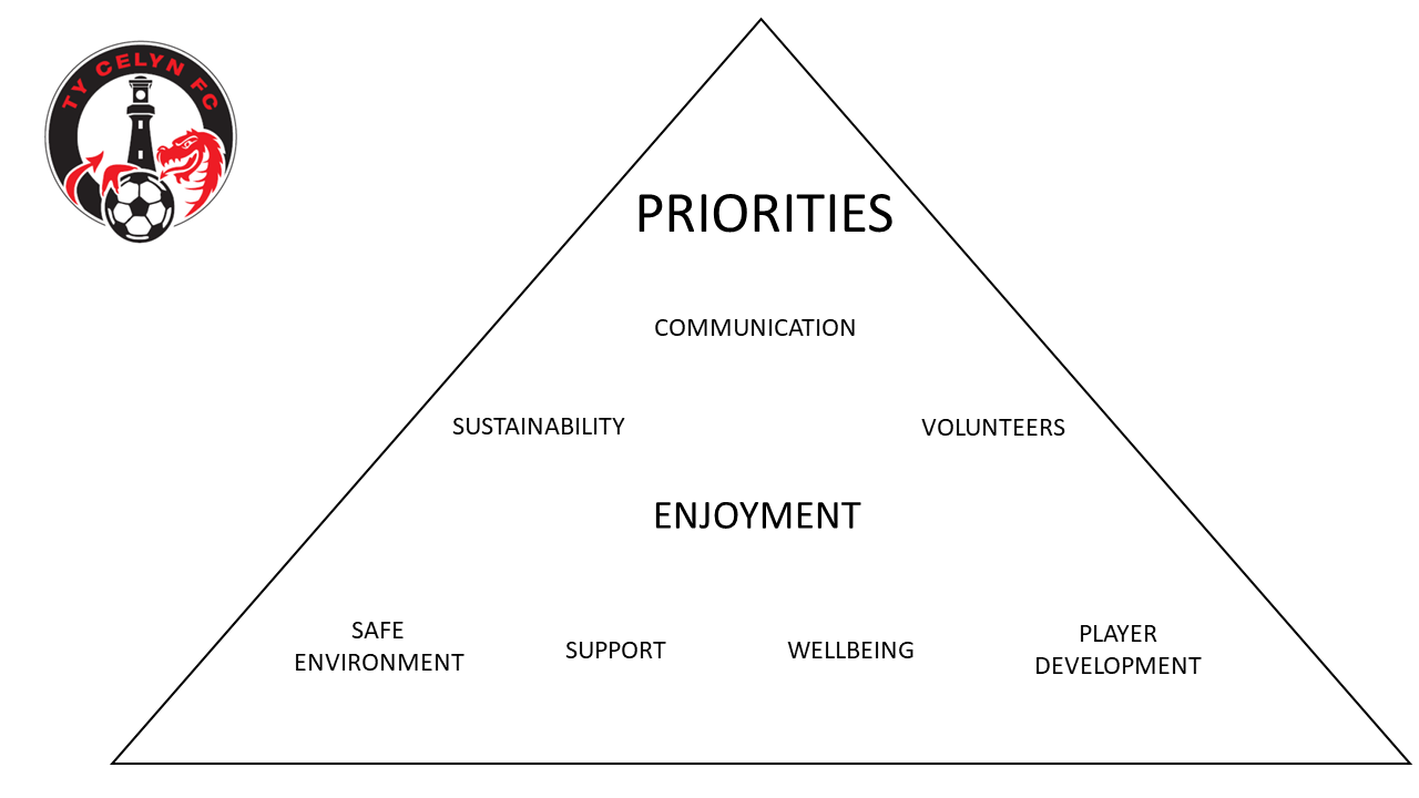 Priorities – Ty Celyn Junior Football Club