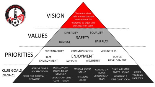 Vision, Values & Priorities – Ty Celyn Junior Football Club